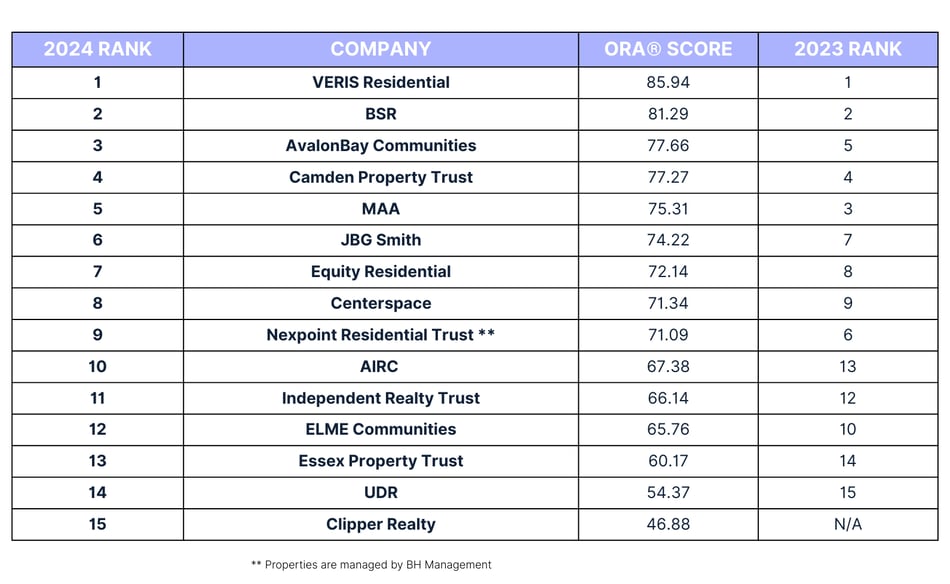 Announcing 2024 ORA® REIT Power Ranking
